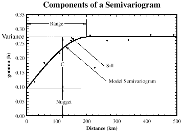 Figure 6-1: Basic components of a semivariogram.