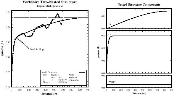 6.6.2: Nested Model Semivariogram Structures